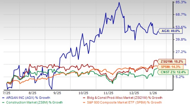 Argan stock surges 49% in 6 months: Should investors ride the rally?