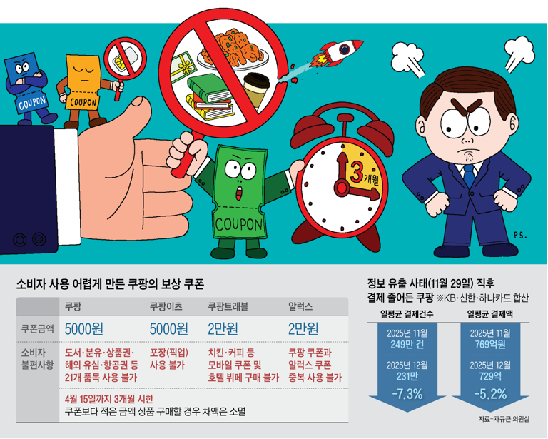 Coupang coupons exclude takeout, spark backlash