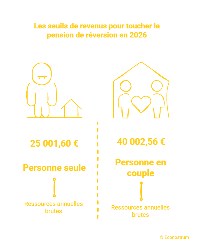 Pension de réversion : deux ex-épouses peuvent-elles se partager la ...