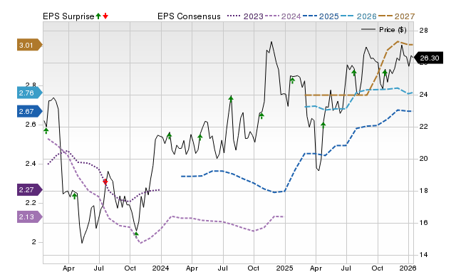 Associated Banc-Corp (ASB) earnings expected to grow: Should you buy?