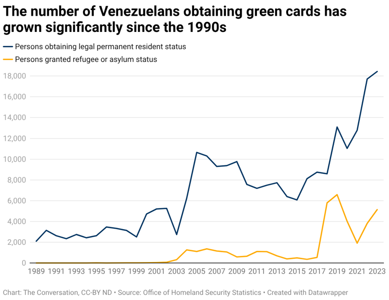 Most of the 1 million Venezuelans in the United States arrived within ...