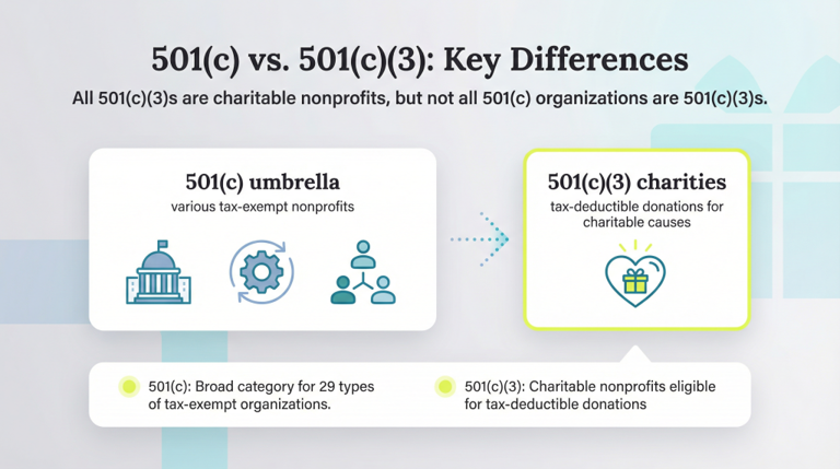The most popular types of 501(c)s