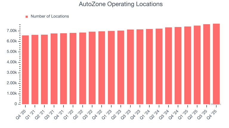 3 reasons we’re fans of AutoZone (AZO)