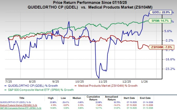 Reasons to retain QuidelOrtho stock in your portfolio for now