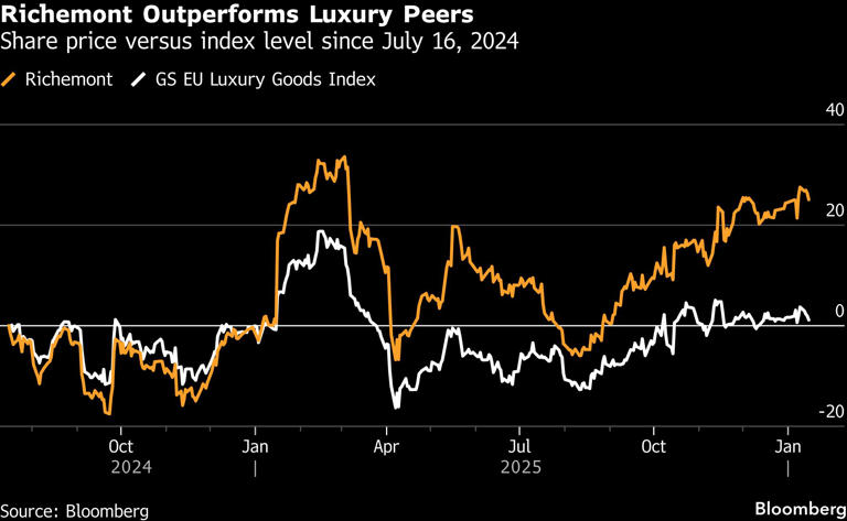 Cartier owner Richemont’s sales beat expectations in holiday quarter