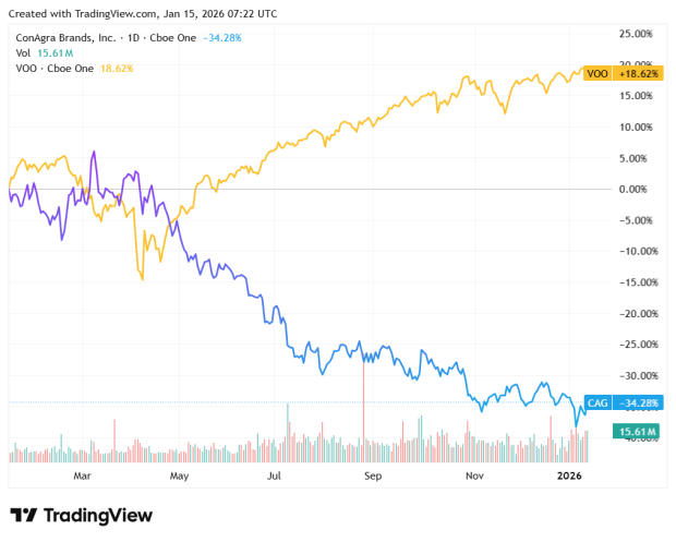Bear of the day: Conagra (CAG)