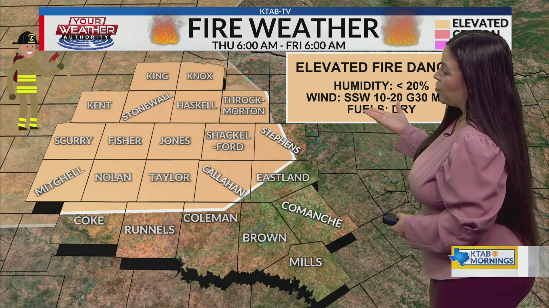 Wake-up weather: Fire concerns continue as winds remain breezy