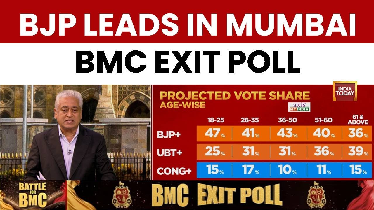Rajdeep Sardesai: BJP-led Mahayuti holds edge in Mumbai BMC exit polls