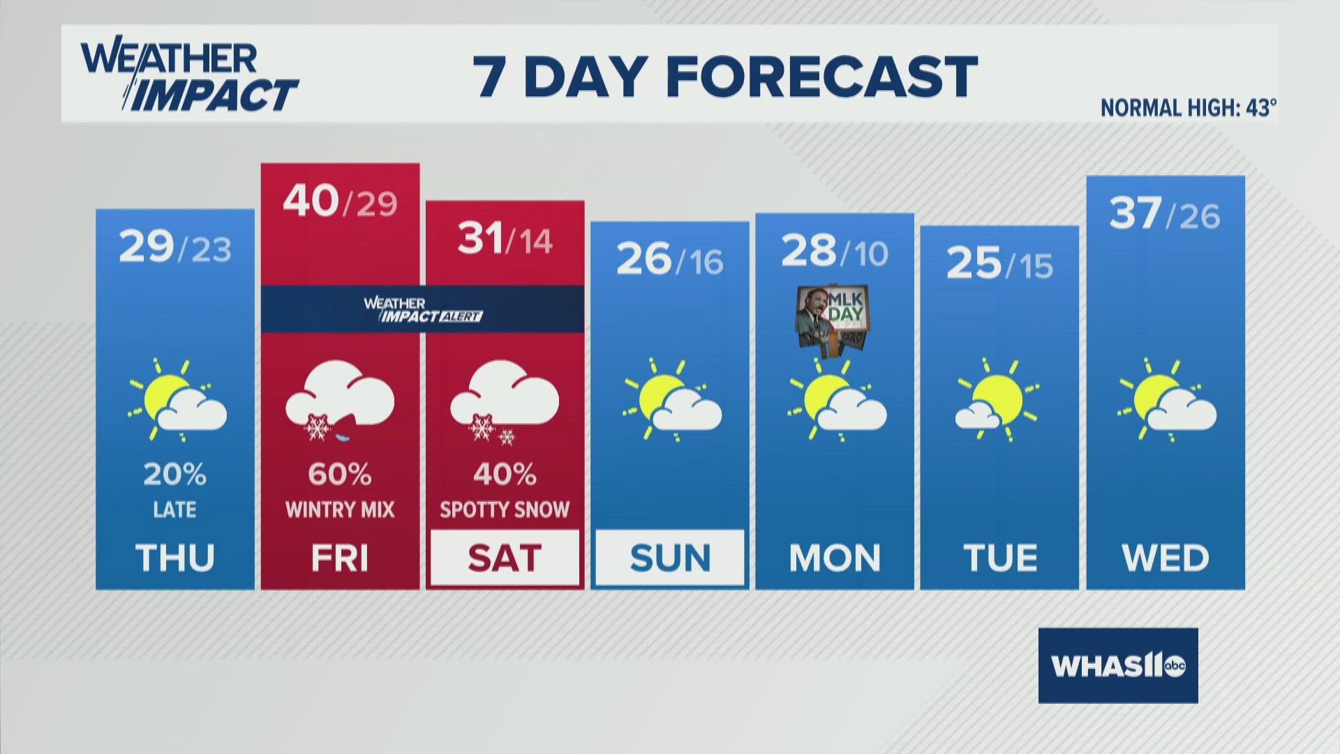 Winter weather pattern arrives | Jan. 15, 2026 #WHAS11 6 a.m. weather