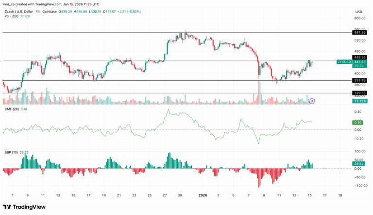 Zcash (ZEC) price fails to keep pace with XMR and DASH despite US SEC ...