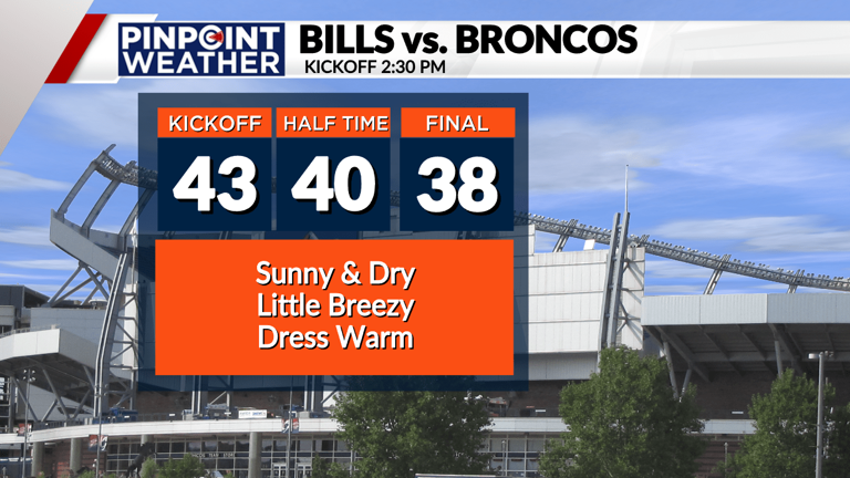 Denver weather: Breezy wind and mild