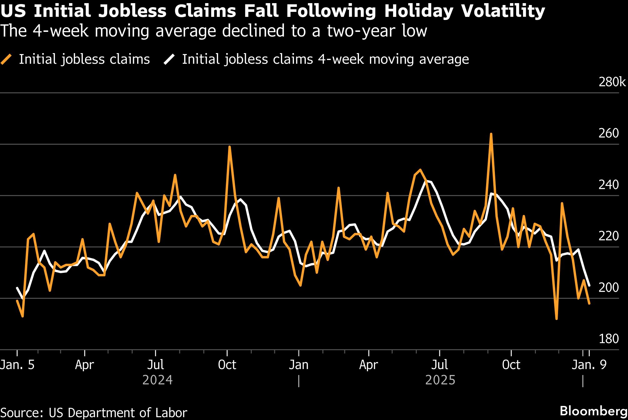 US jobless claims fall to 198,000, below all estimates