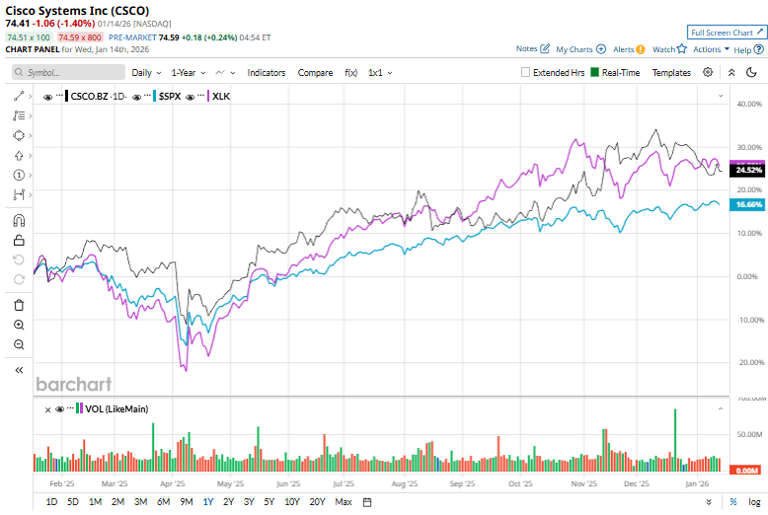 Cisco Systems earnings preview: What to expect