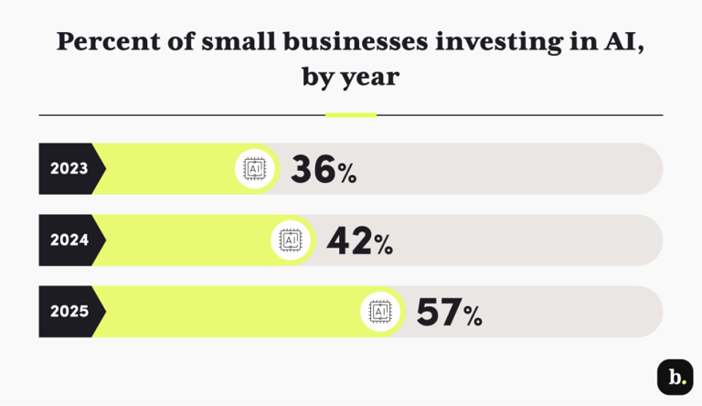 2026 small business AI outlook report