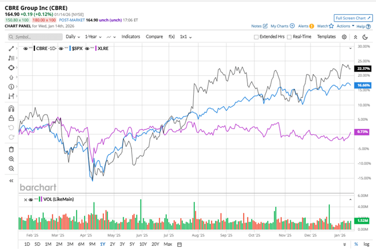Earnings preview: What to expect from CBRE Group's report