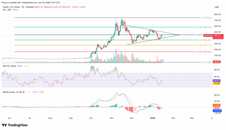 Zcash (ZEC) price fails to keep pace with XMR and DASH despite US SEC ...