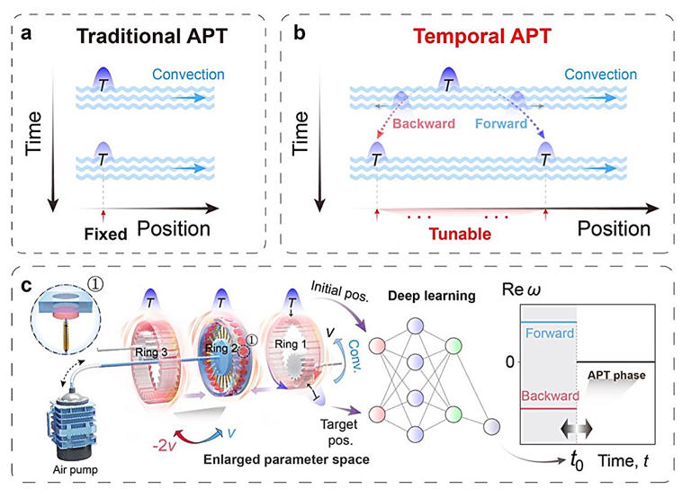 Temporal anti-parity–time symmetry offers new way to steer energy ...