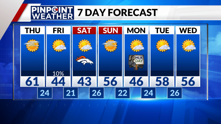 Denver weather: Breezy wind and mild