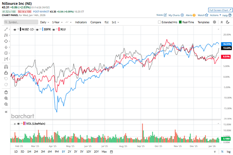 Here's what to expect from NiSource’s next earnings report