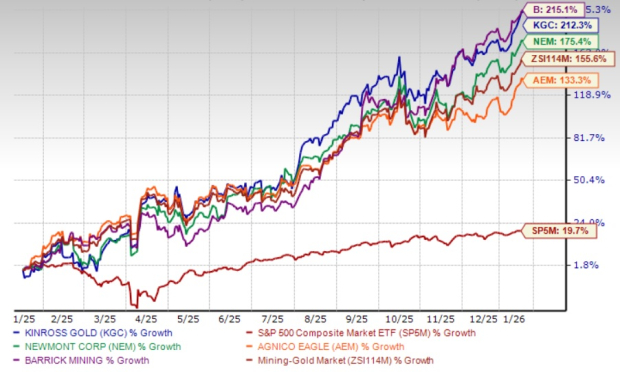 Does Kinross Gold's 212% surge in a year justify buying it now?
