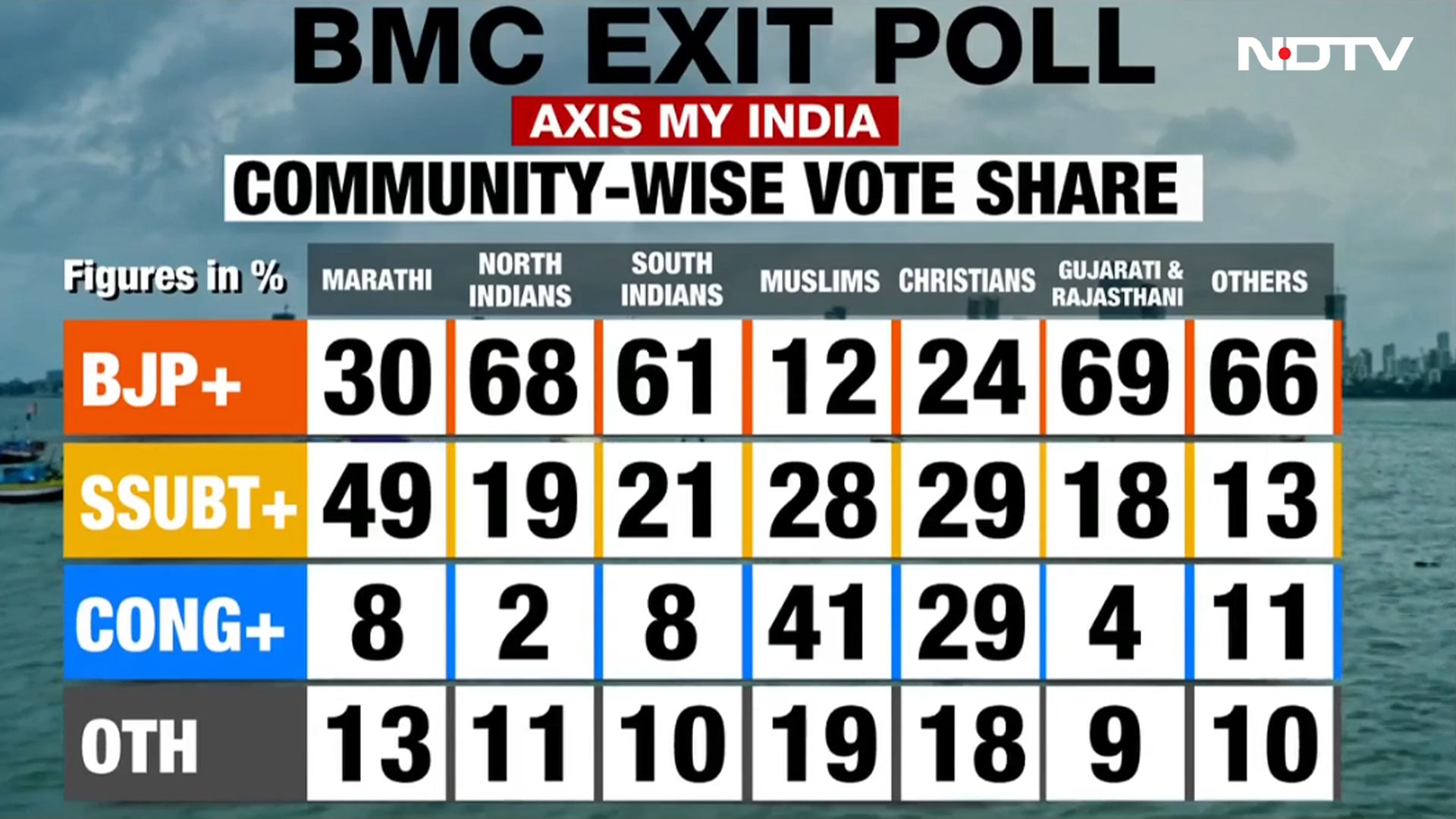 A look at what Axis My India's exit poll for Mumbai shows