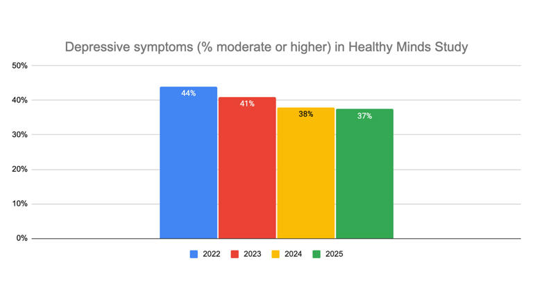 For the third year in a row, college students report lower rates of ...