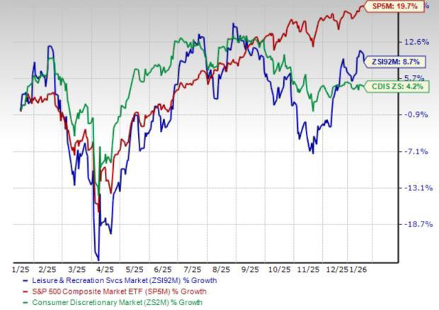 Leisure industry shows strength: 3 stocks set to ride the upswing