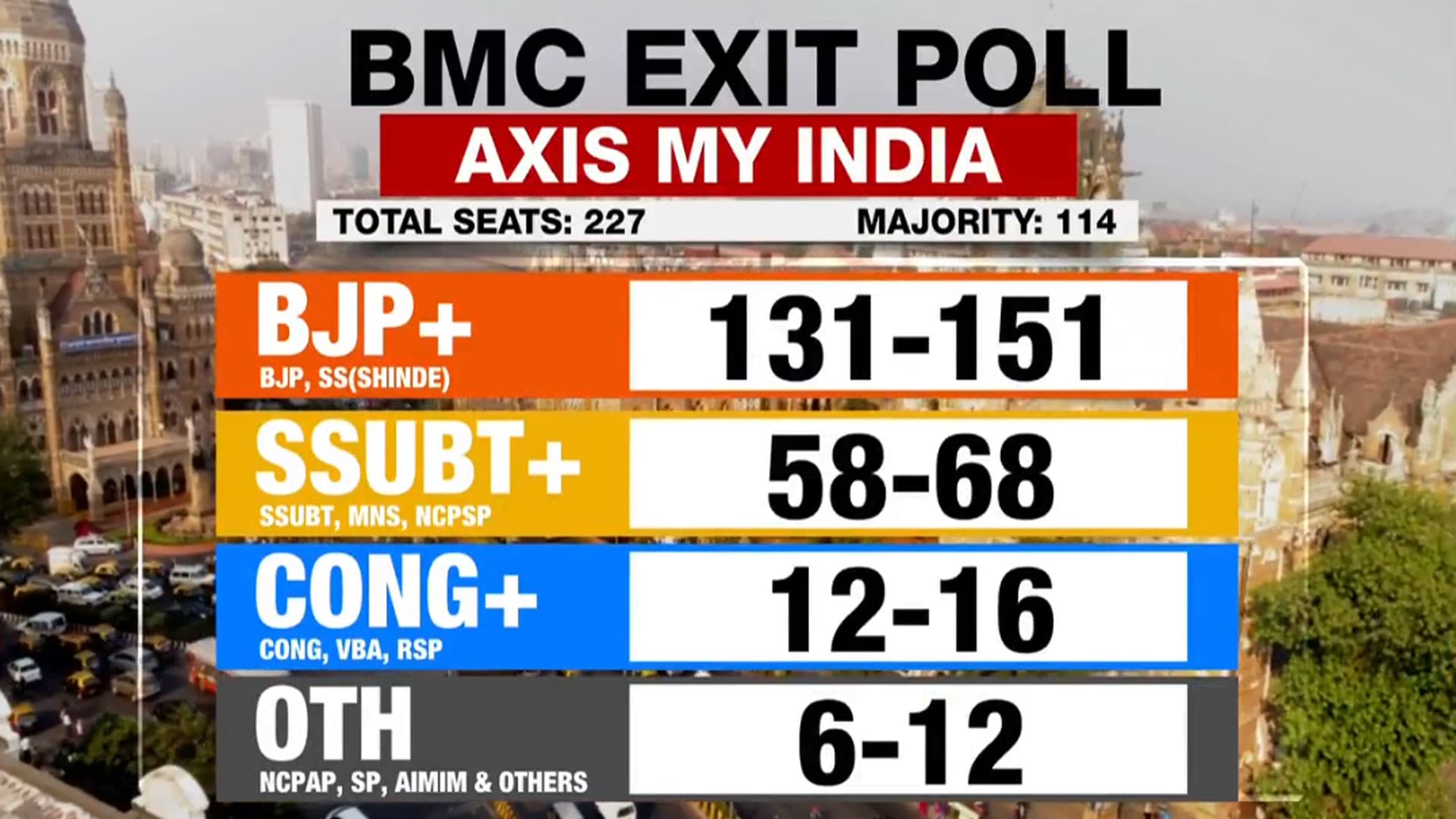 Exit polls predict sweep for BJP-led coalition in Mumbai civic body BMC
