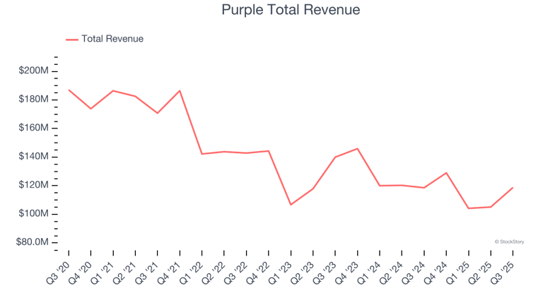 Unpacking Q3 earnings: Purple (NASDAQ:PRPL) in the context of other ...
