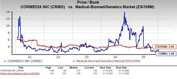 Will Defencath continue to aid CorMedix's top line in Q4 earnings?