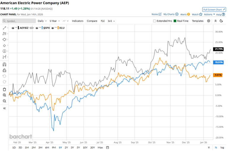 American Electric Power earnings preview: What to expect