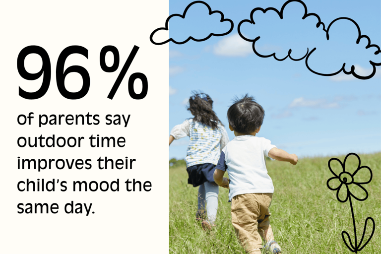 96% of parents agree: Outdoor time instantly boosts kids’ moods