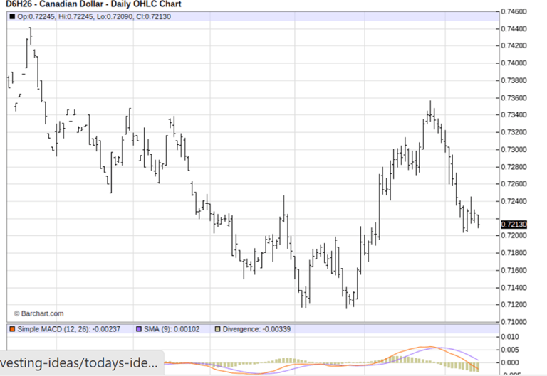 Is 'Sell Canada' the new trade of the day?