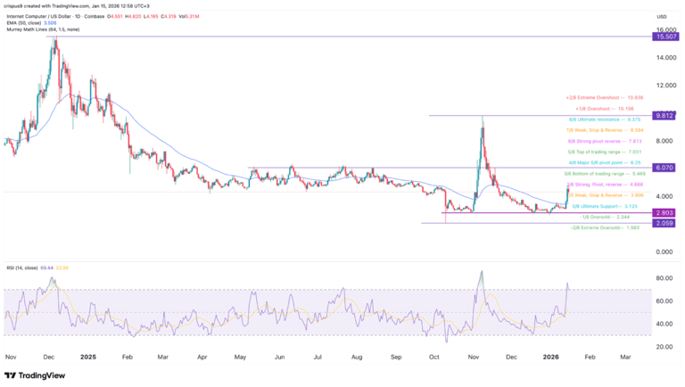 Top crypto price predictions: Dash, Monero, Internet Computer (ICP)