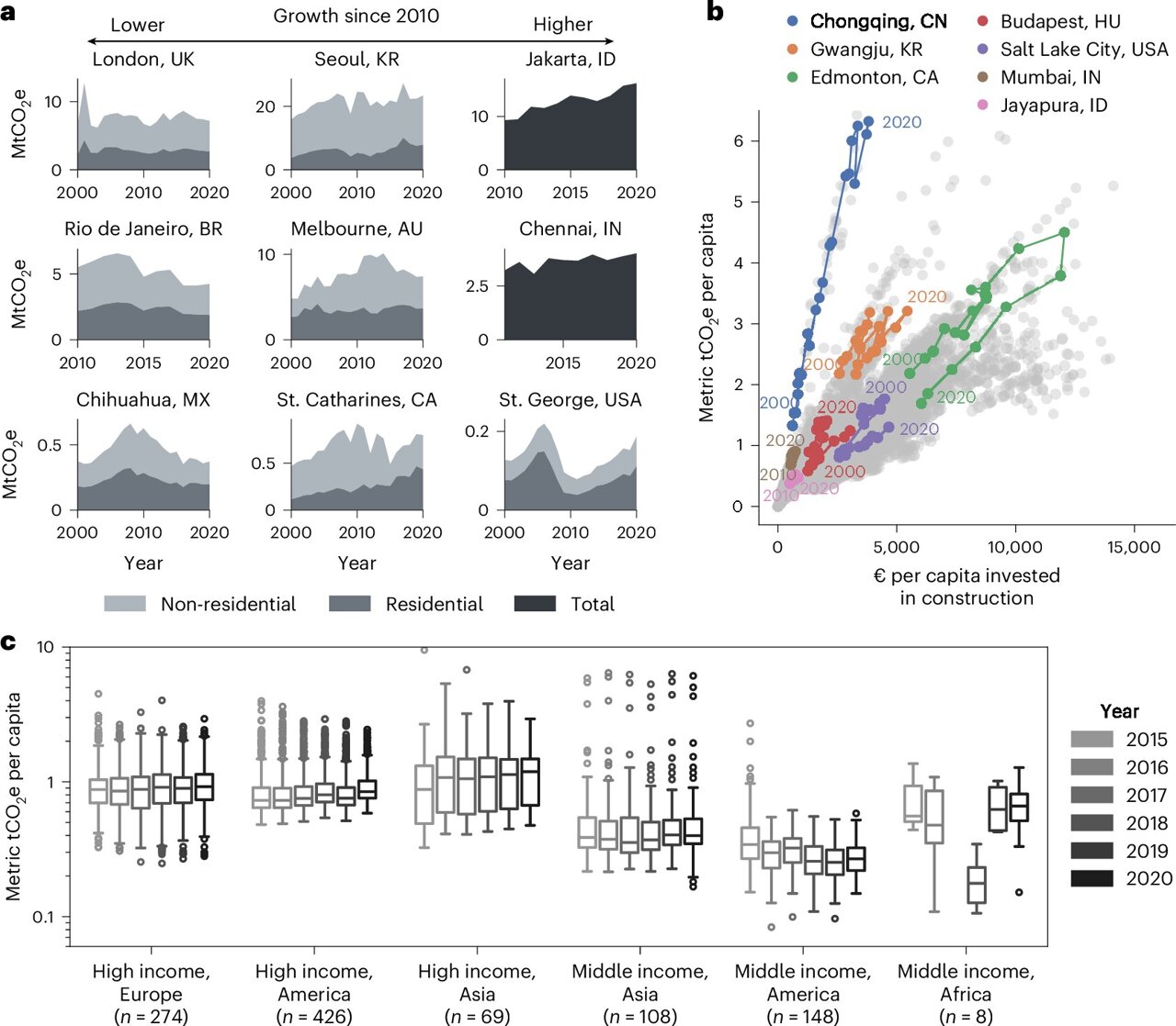 Construction emissions are higher than thought—but the solution isn't ...