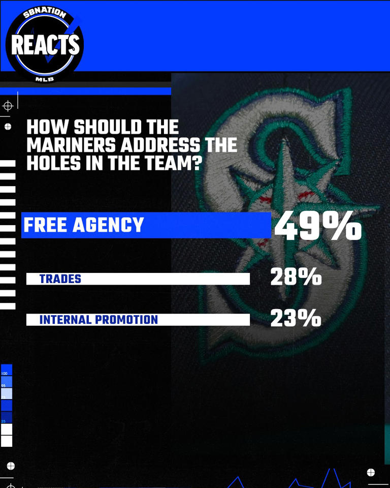 Mariners reacts survey: 42 days till spring