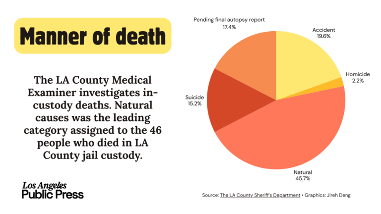 Nearly one person died every week in LA County jail custody last year
