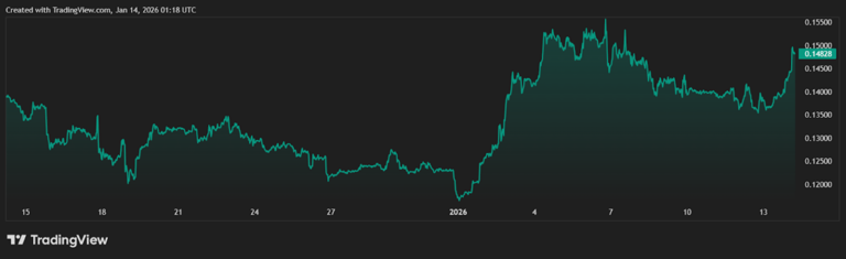 Top 3 cheap cryptos with 500% potential in the next bull cycle