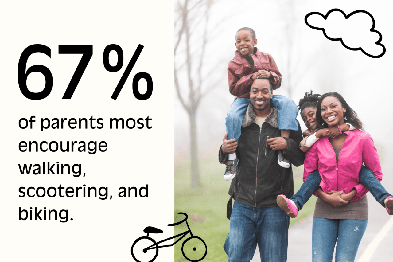 96% of parents agree: Outdoor time instantly boosts kids’ moods