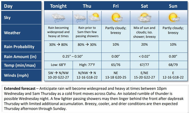 Sony Open in Hawaii live updates as two players sign for 8-under 62s
