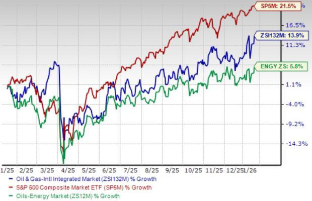Weak oil prices loom: 3 integrated energy stocks that could hold up
