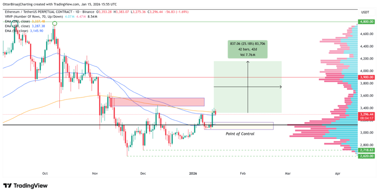 ETH’s next stop could be $4.1K, but this must happen first