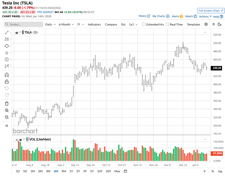 Dear Tesla stock fans, mark your calendars for February 14