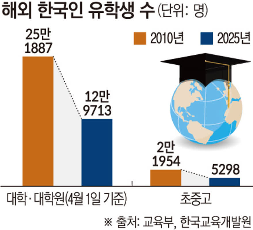 해외 유학 절반으로 줄었다… '수출국'에서 '수입국'으로 [유학 뉴노멀]