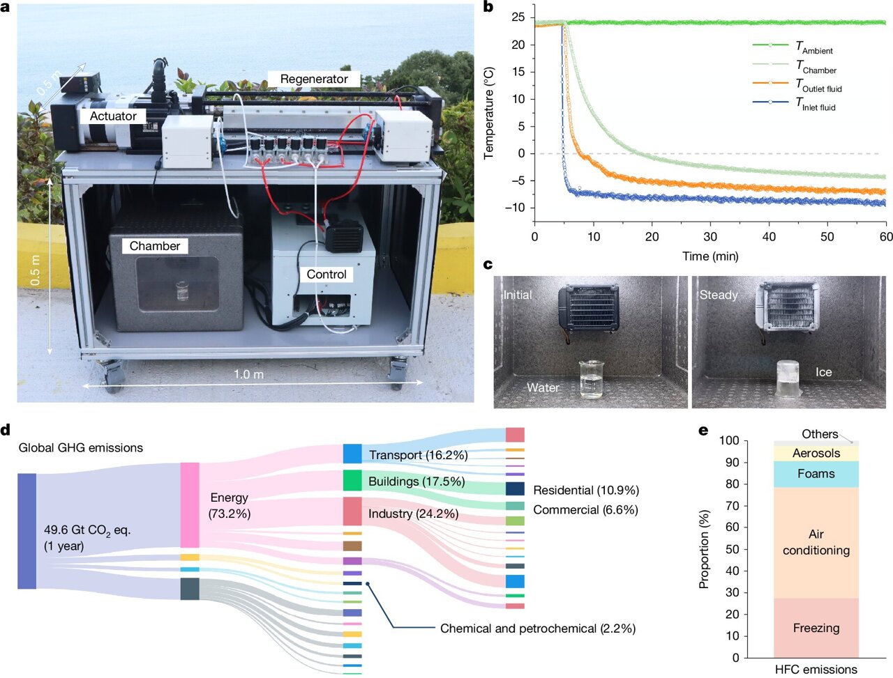 Sub-zero green freezer achieves zero emissions