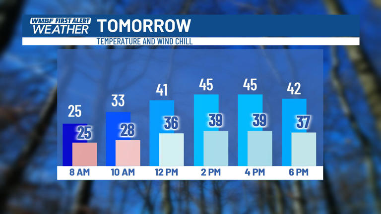 First alert: Colder tomorrow morning, watching Sunday closely