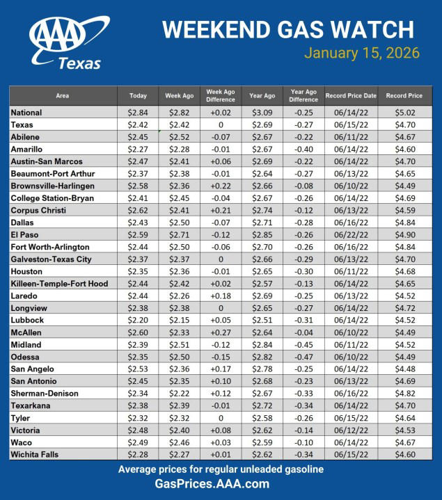 AAA Texas: Gas prices split despite statewide average holding steady