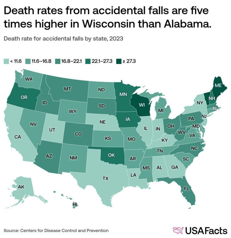 One type of accidental death is becoming more common, new analysis reveals