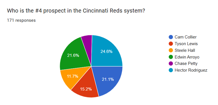 Hector Rodriguez is the #4 prospect in the Cincinnati Reds system!