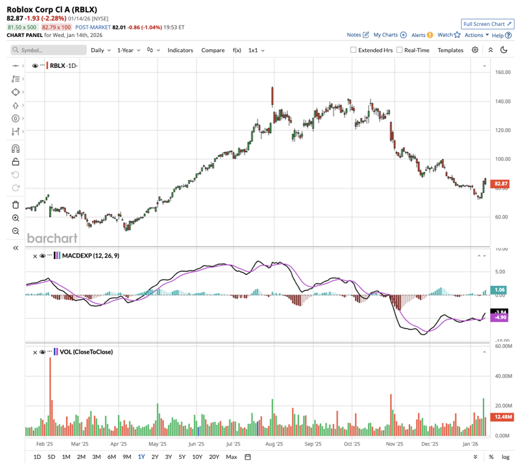 Cathie Wood is buying up Roblox stock. What is the bull case for RBLX ...
